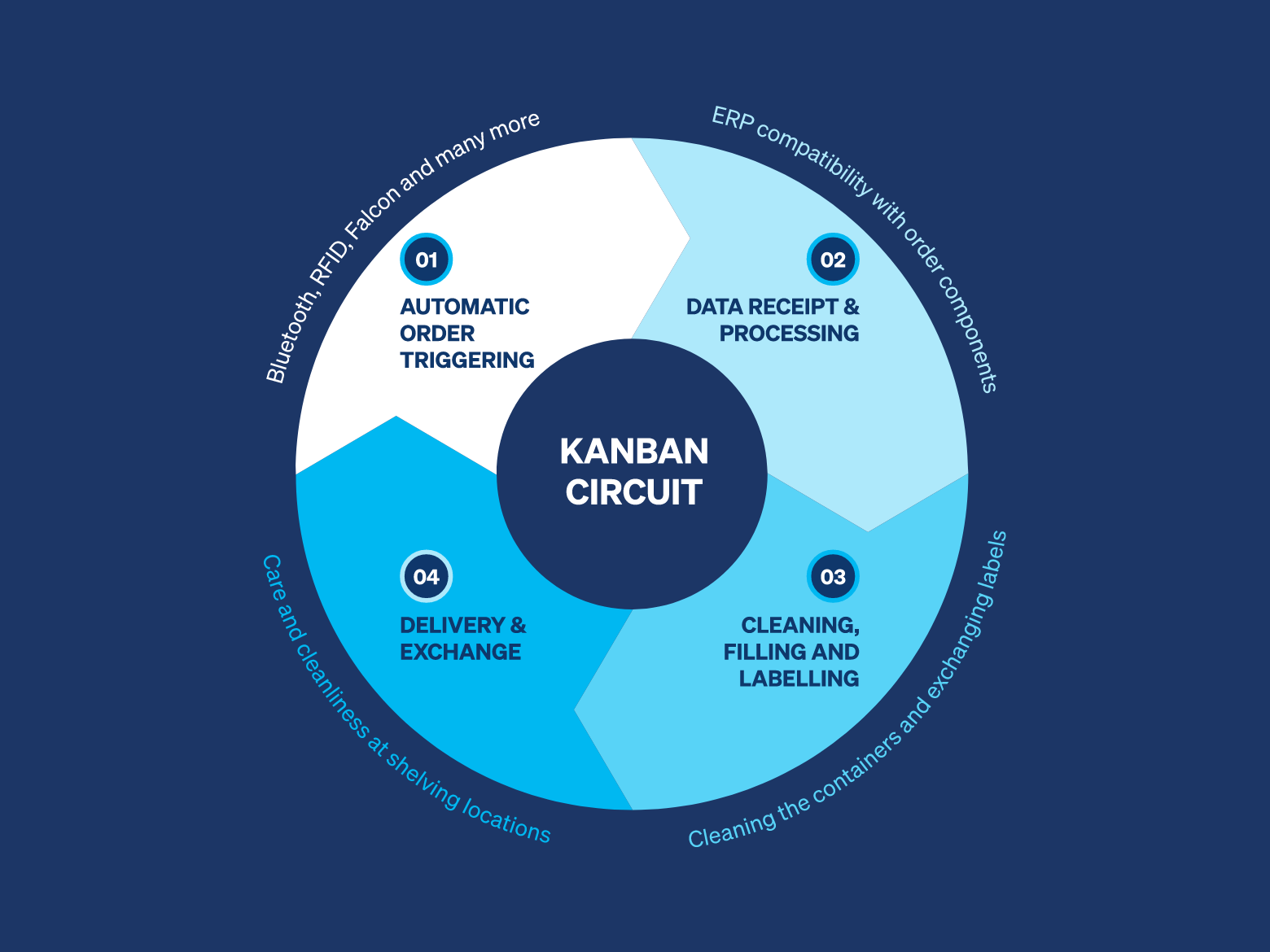 The Kanban principle