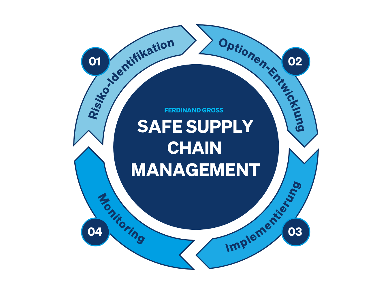 Safe Supply Chain Management | Schrauben Gross