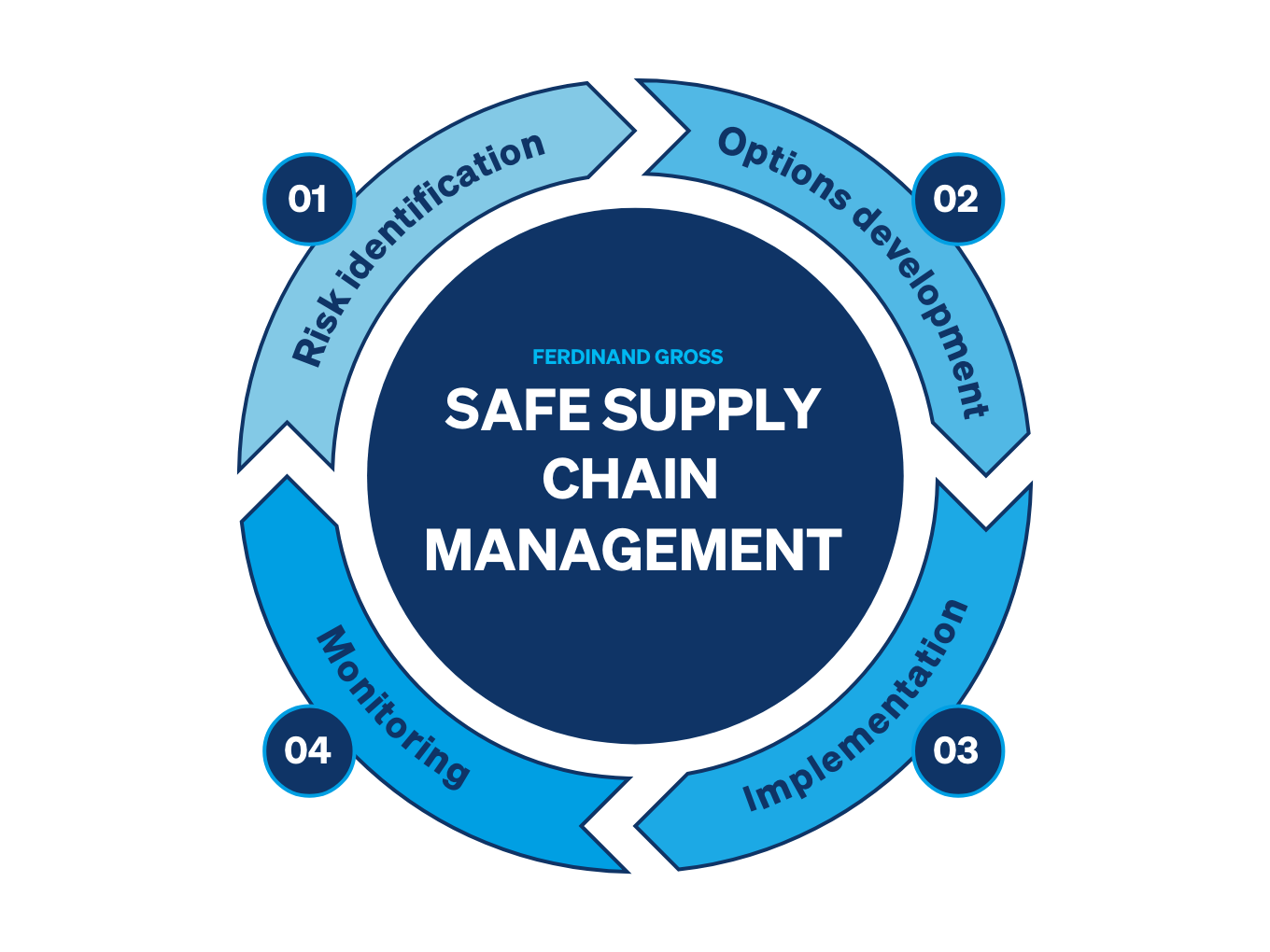 SAFE SUPPLY CHAIN MANAGE­MENT | Schrauben Gross